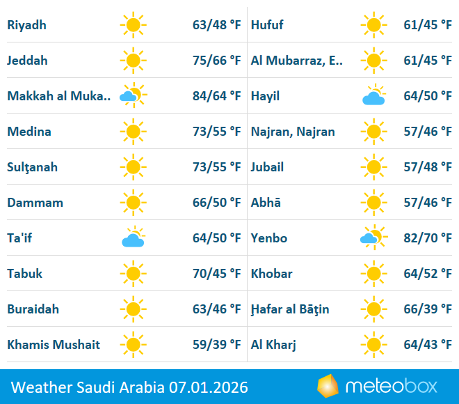 Weather Saudi Arabia, actual weather forecast